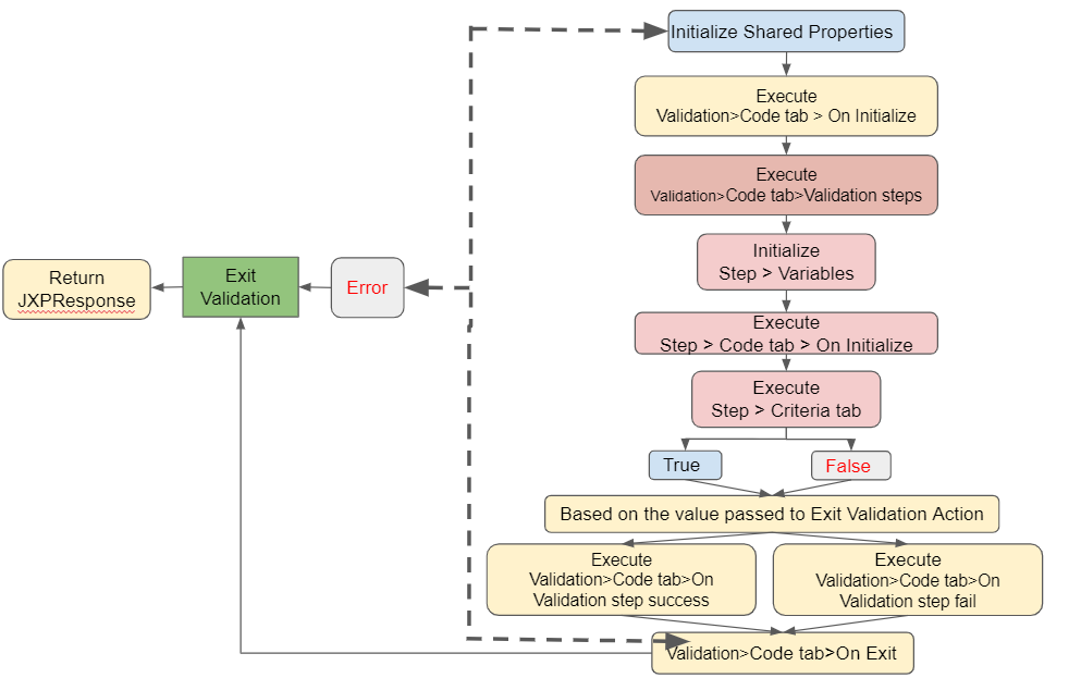 Sequence of Validation pipeline - Welcome to Langstack Sequence of Validation pipeline - Welcome to Langstack