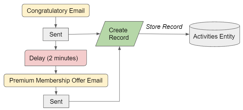 Exercise 1: Customer Anniversary Email - Welcome to Langstack