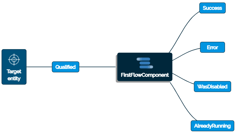 What Is A Flow Component Event Welcome To Langstack