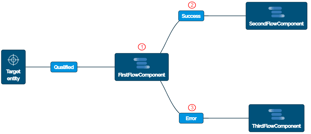 What is a Flow component Event? - Welcome to Langstack