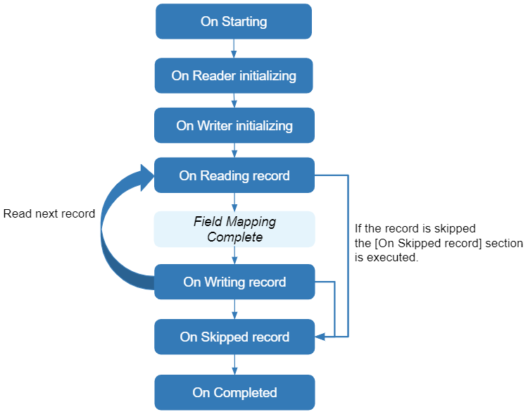 Etl Functions Execution Sequences Overview Welcome To Langstack